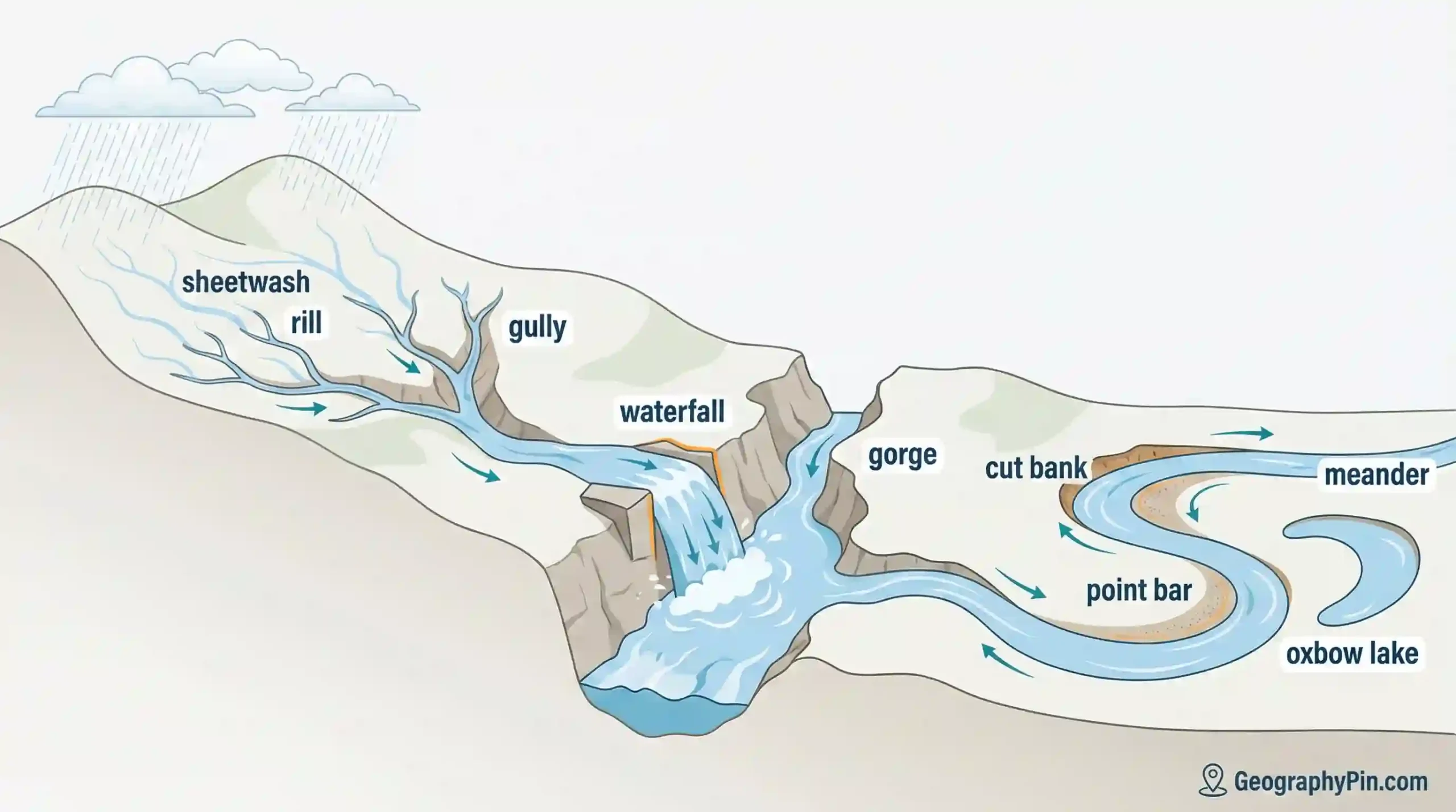 Water Erosion Landforms: Rivers, Rain & Runoff